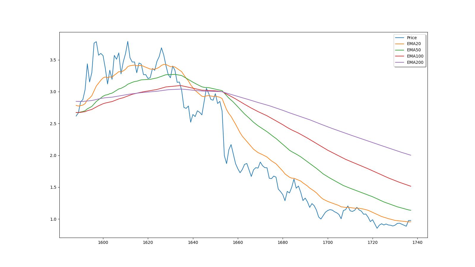 Raydium Exponential Moving Averages