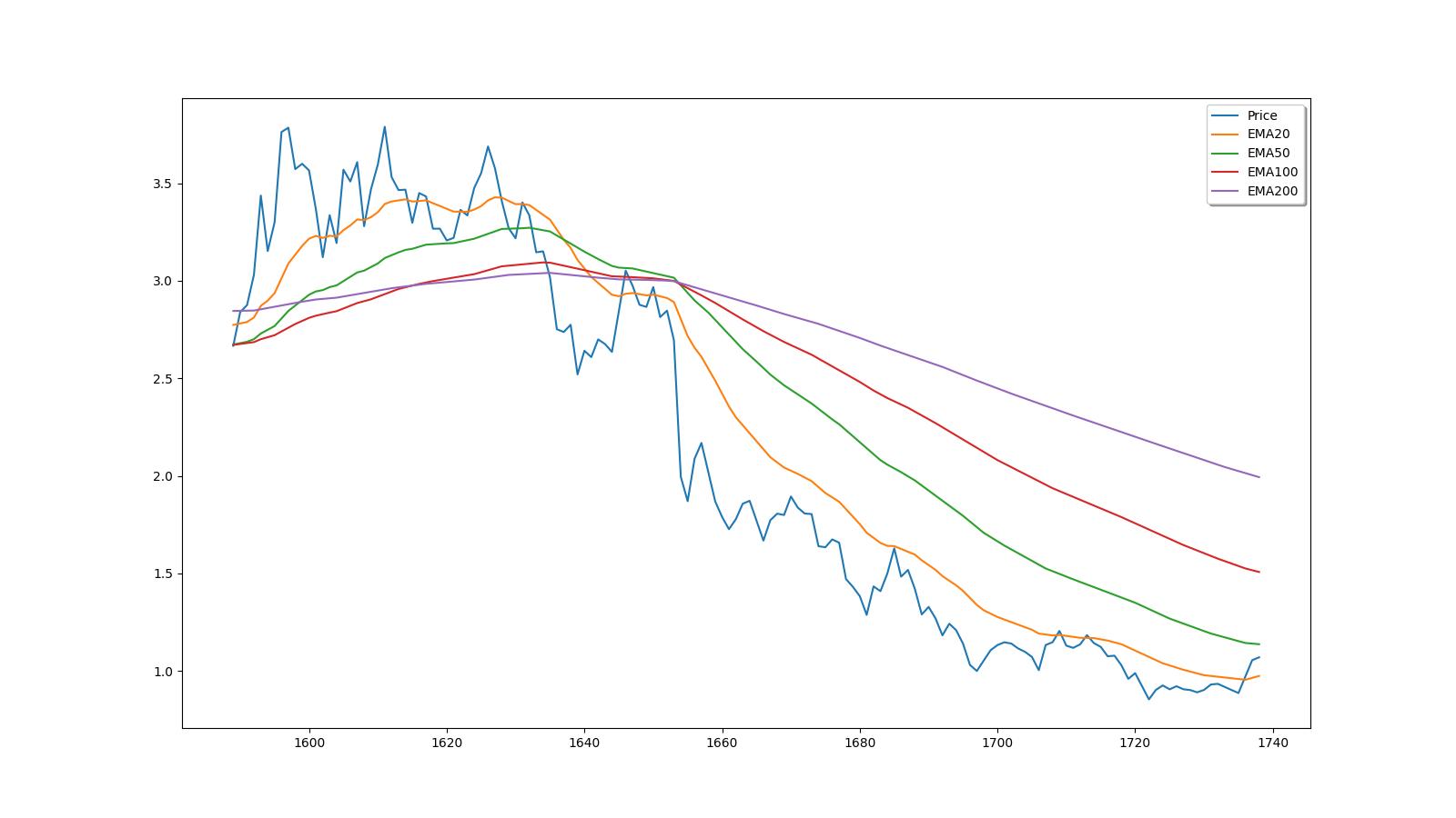 Raydium Exponential Moving Averages