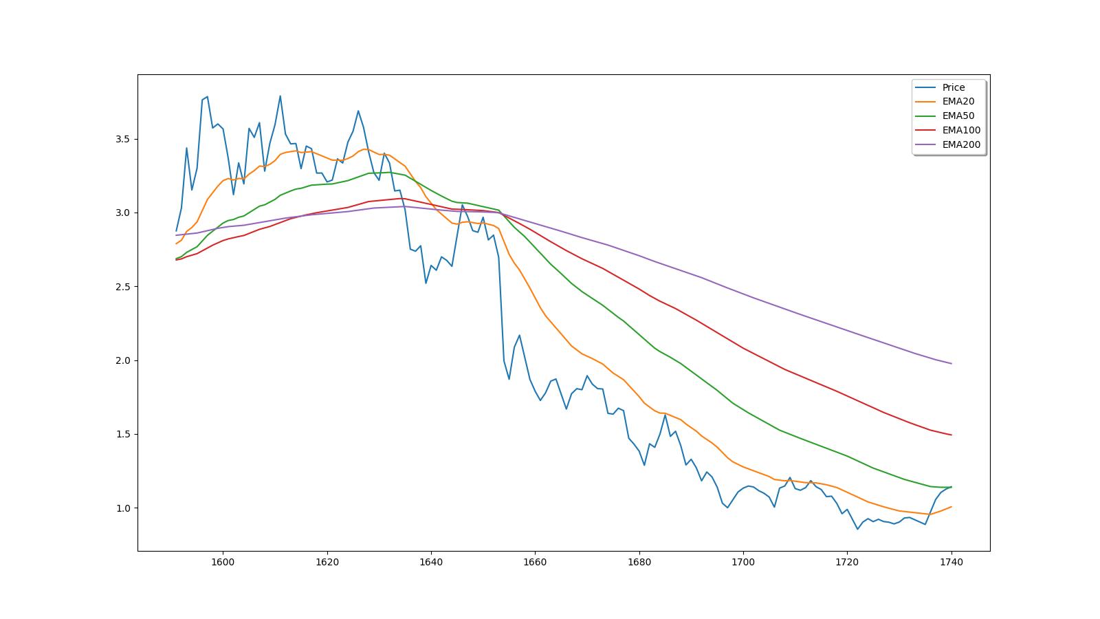 Raydium Exponential Moving Averages