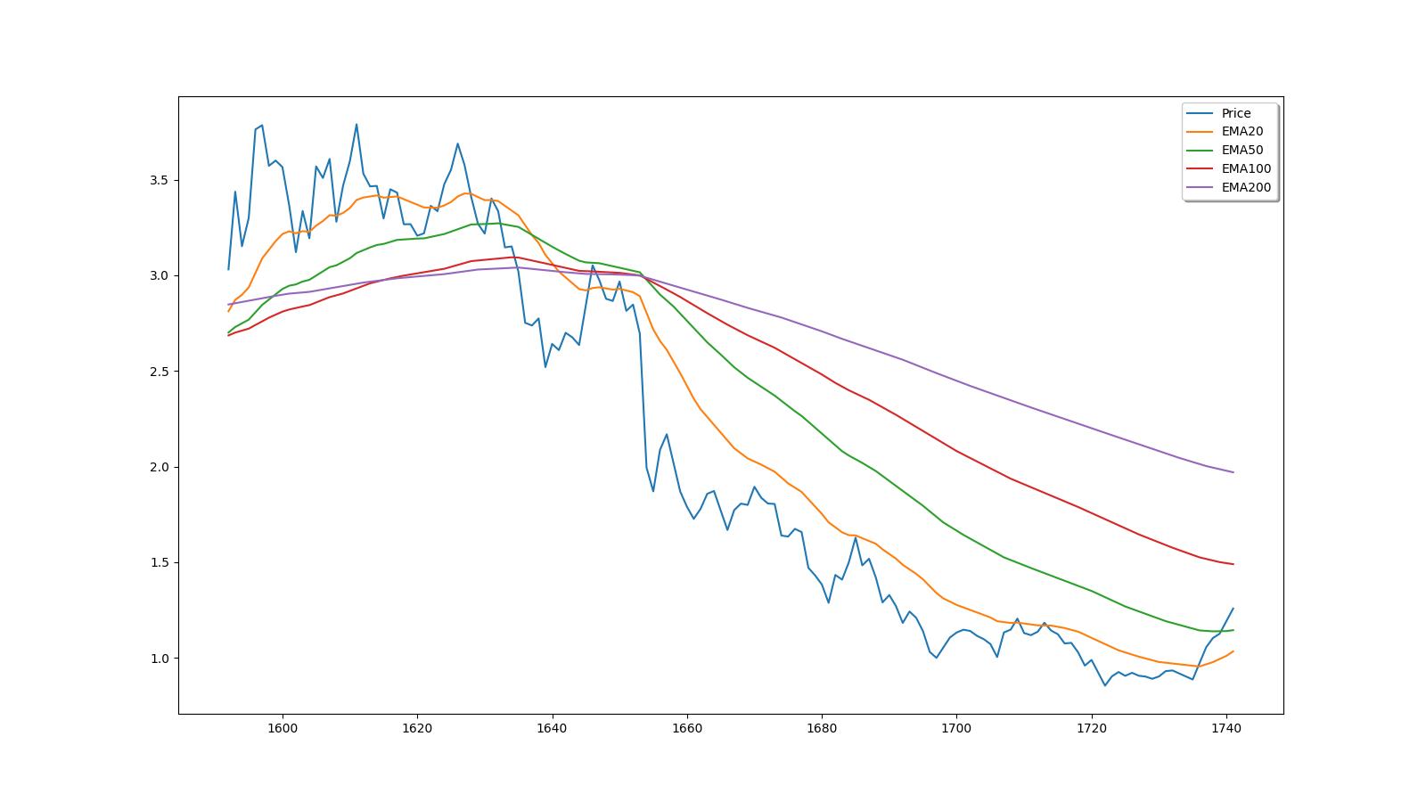 Raydium Exponential Moving Averages