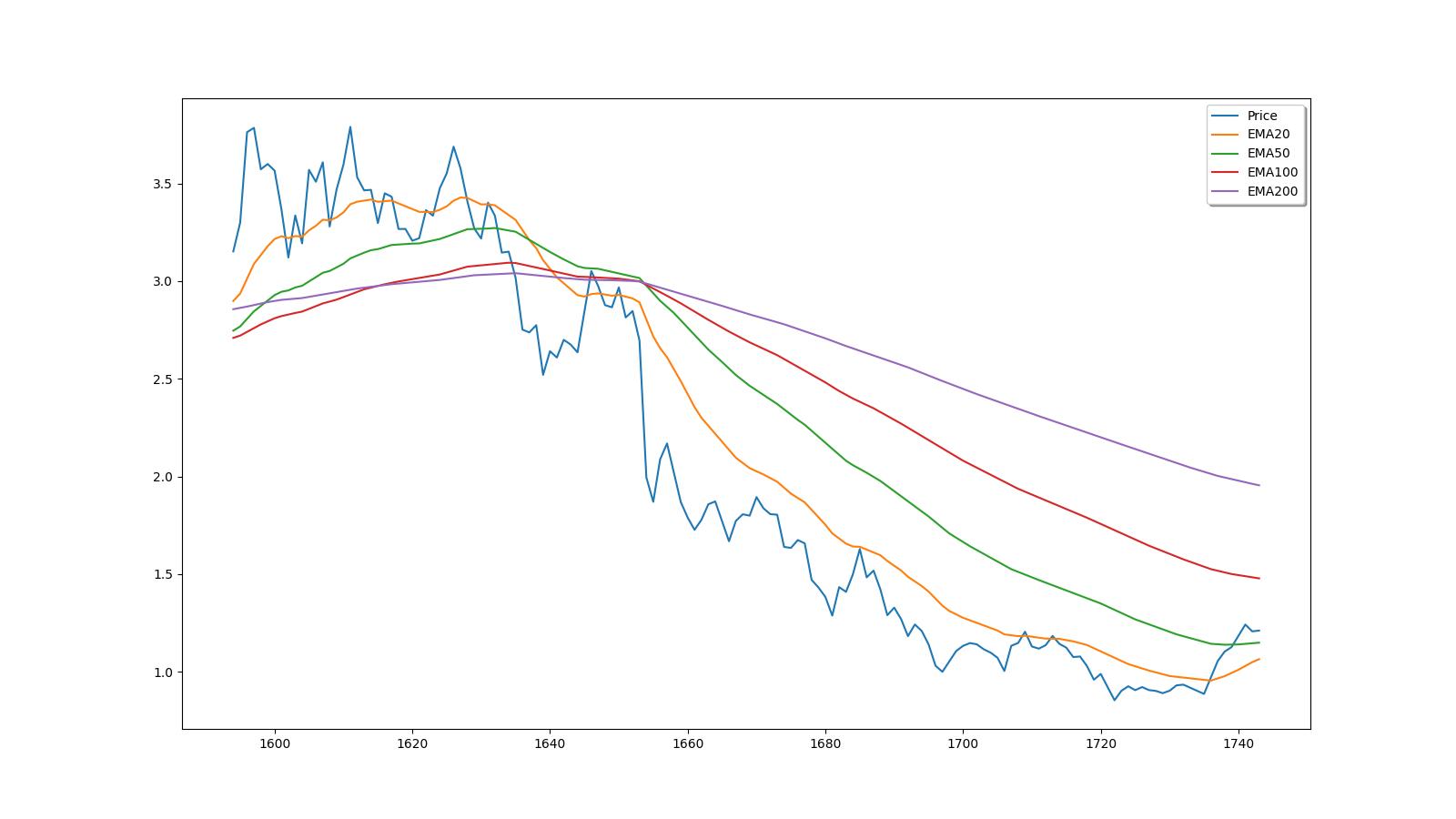 Raydium Exponential Moving Averages