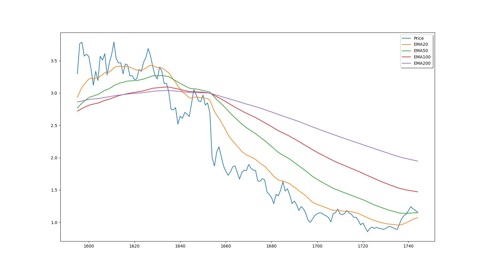 Raydium Exponential Moving Averages