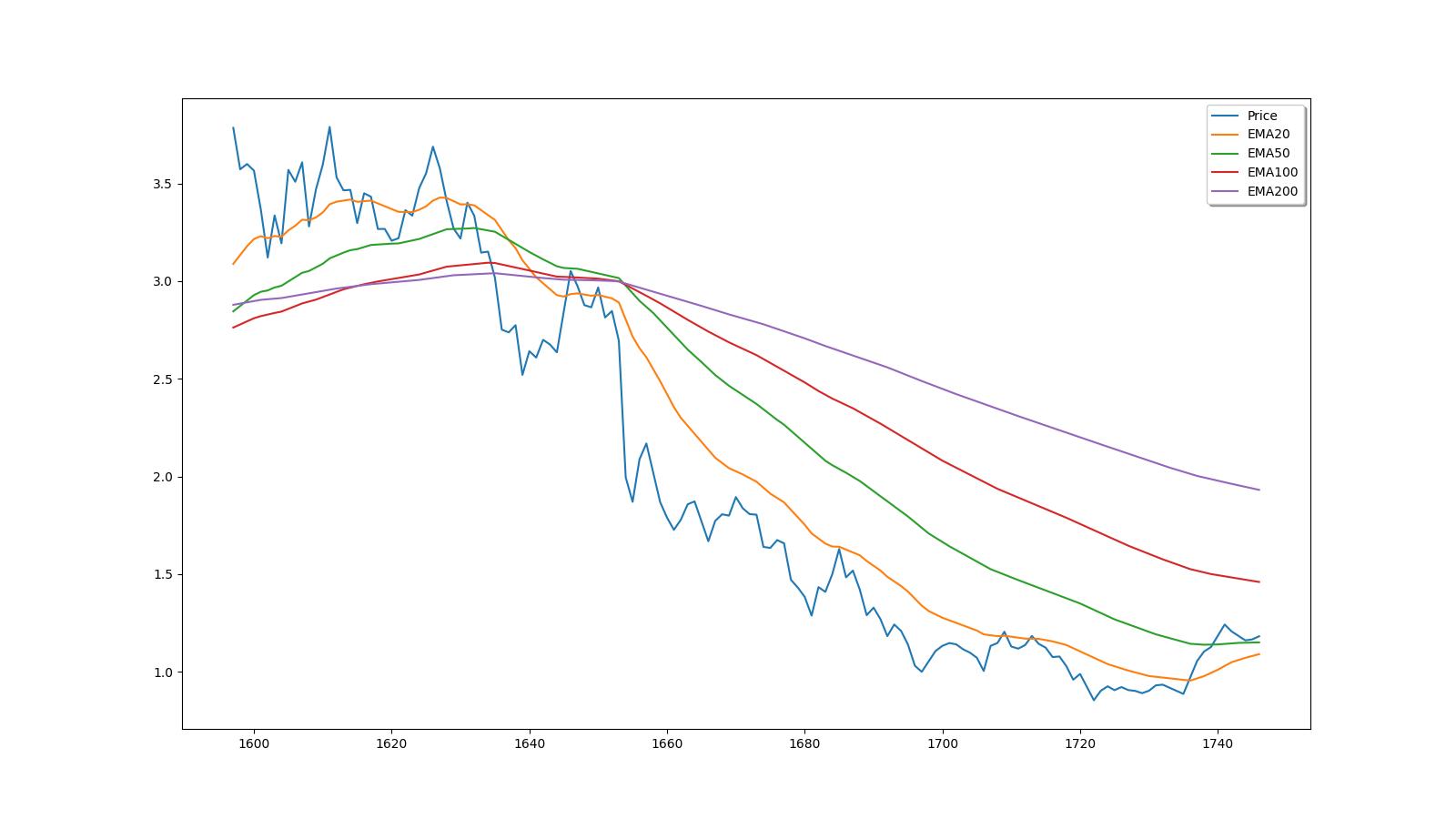 Raydium Exponential Moving Averages