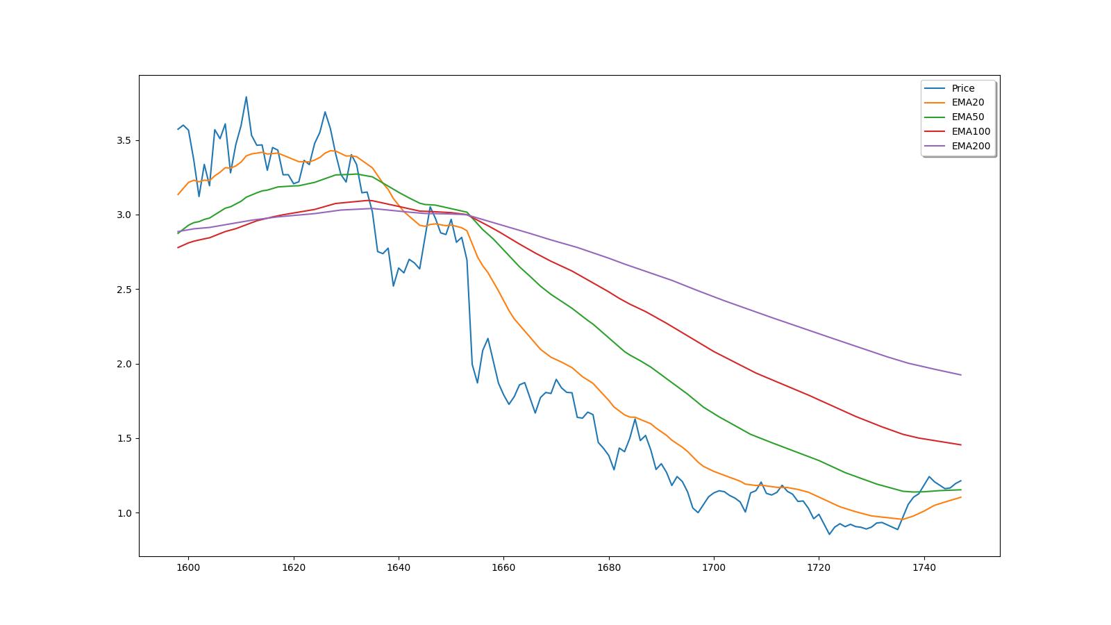 Raydium Exponential Moving Averages