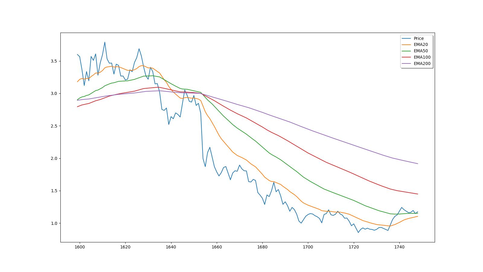 Raydium Exponential Moving Averages