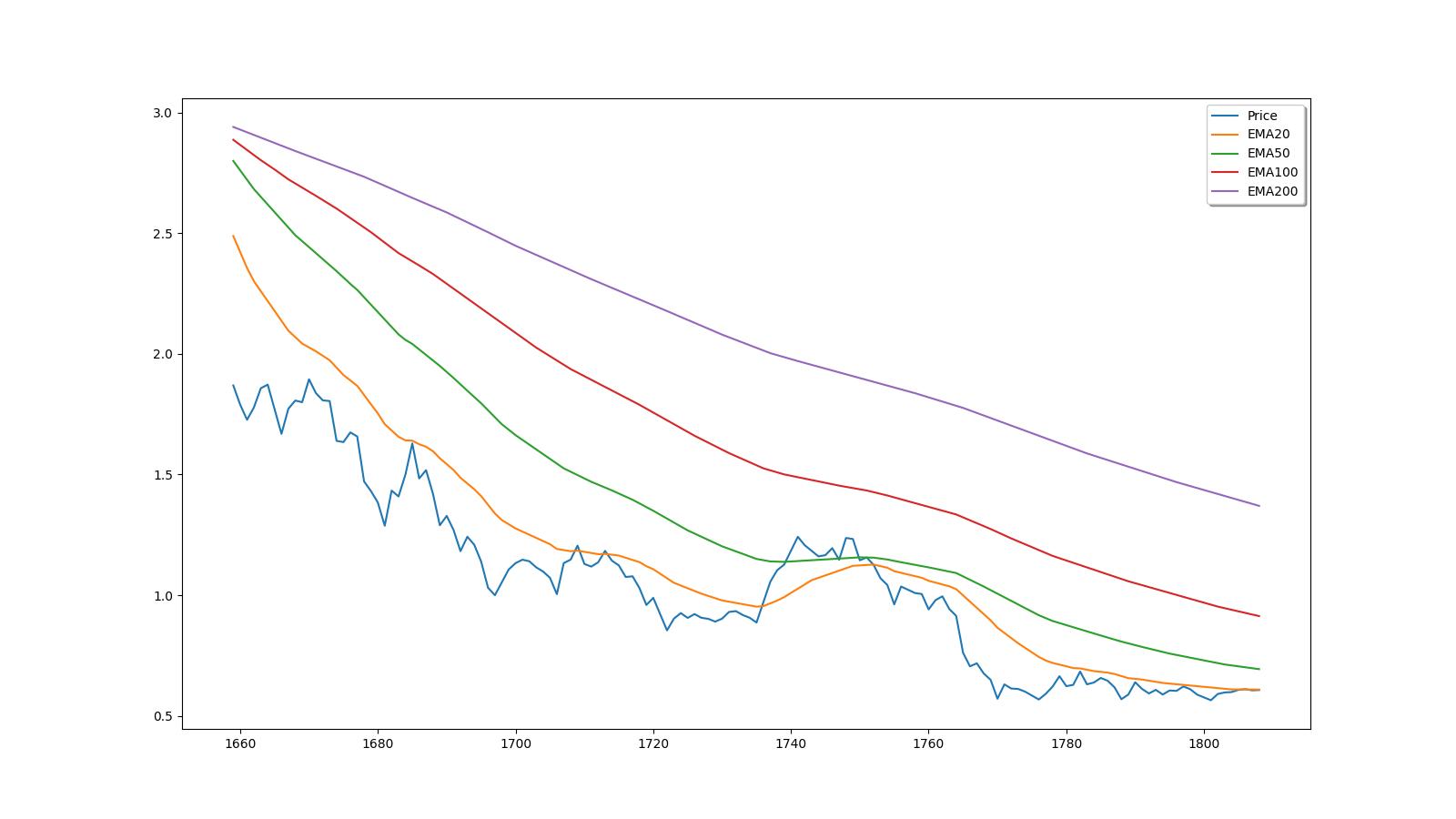 Raydium Exponential Moving Averages
