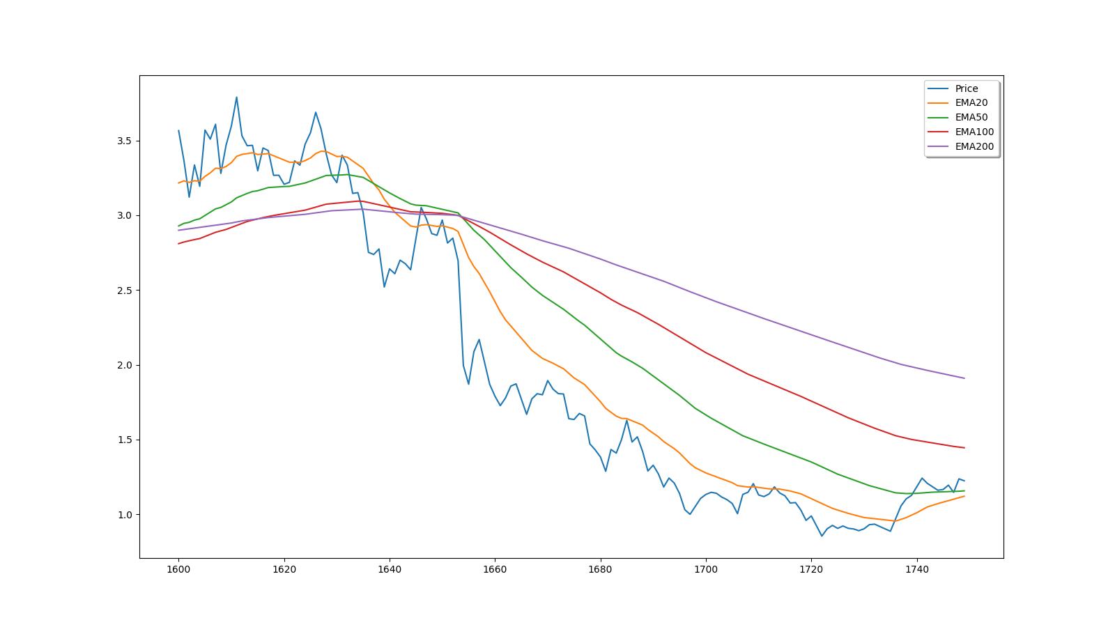 Raydium Exponential Moving Averages