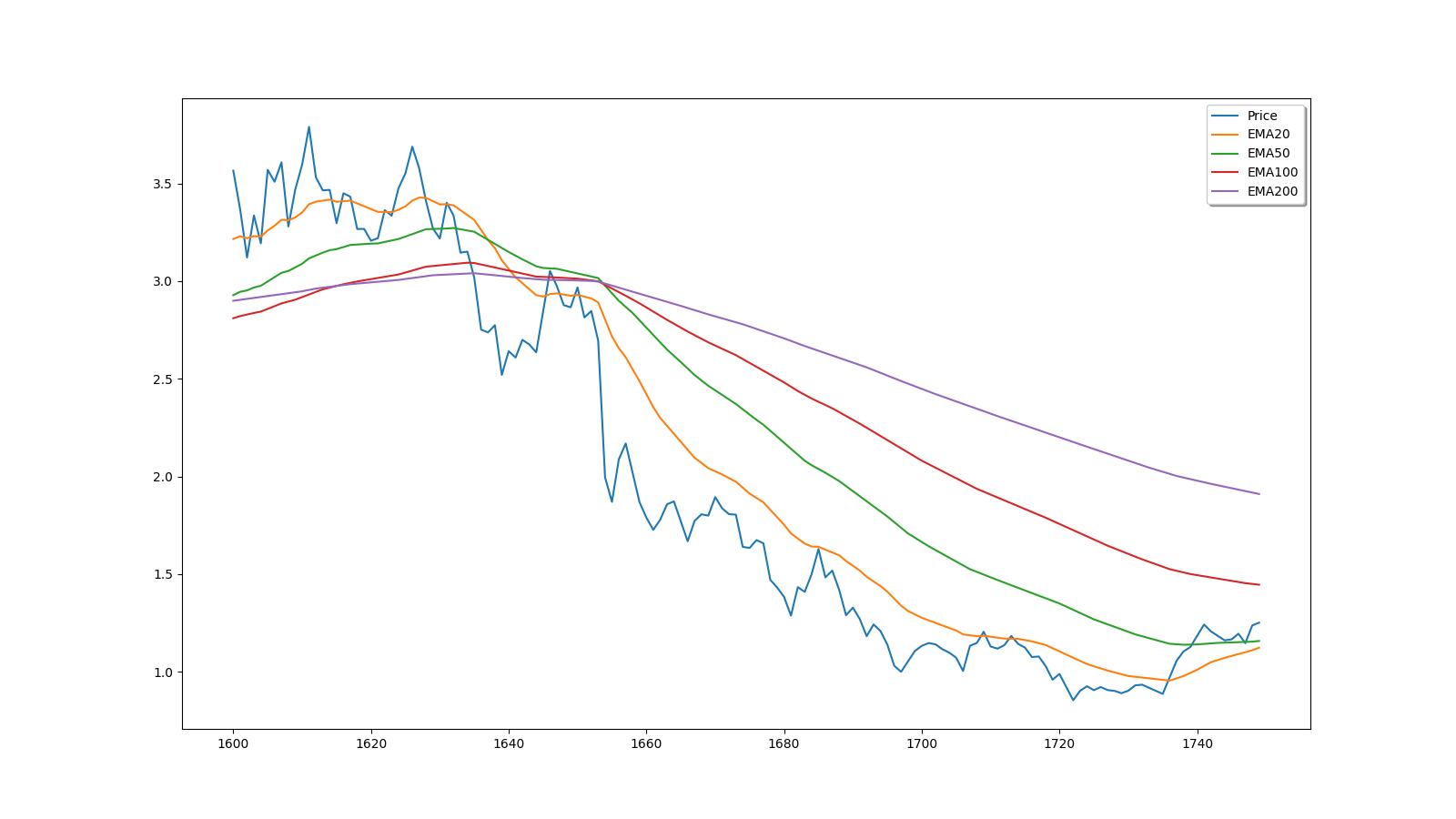 Raydium Exponential Moving Averages