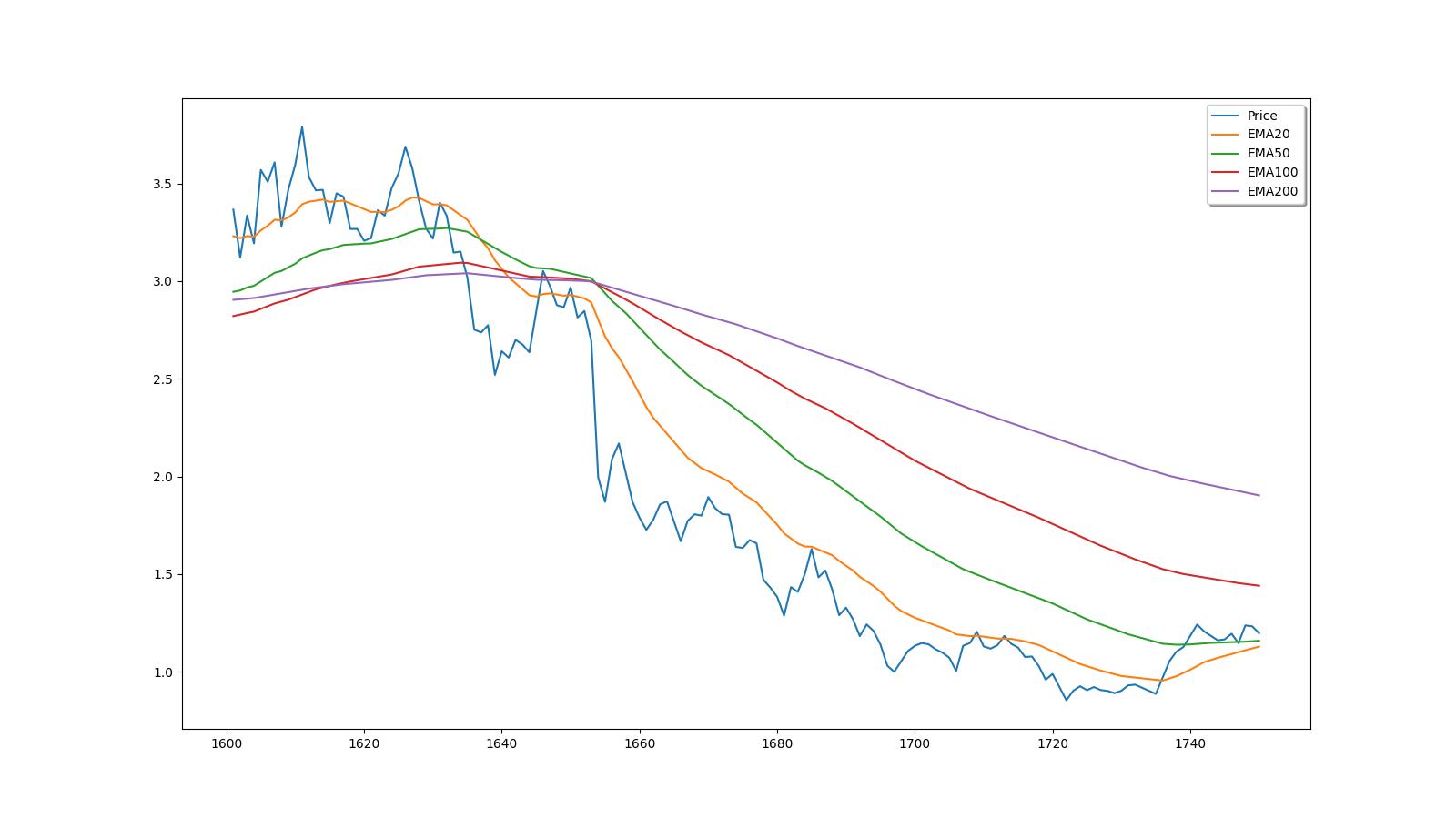 Raydium Exponential Moving Averages