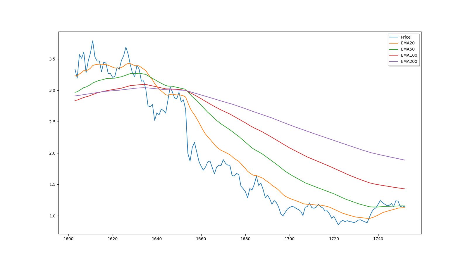 Raydium Exponential Moving Averages