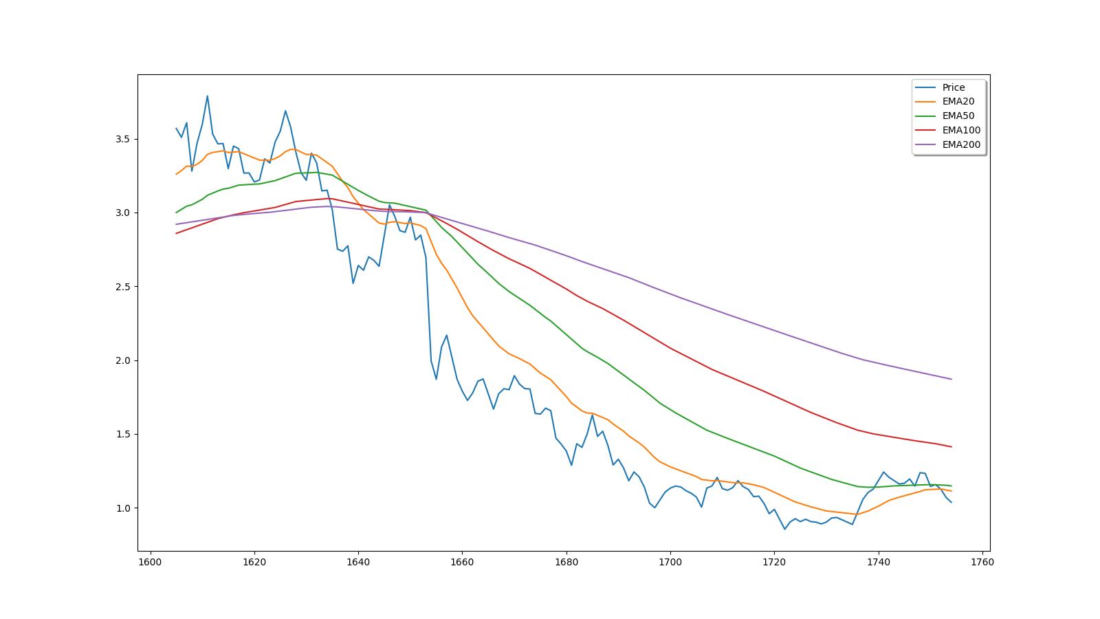 Raydium Exponential Moving Averages