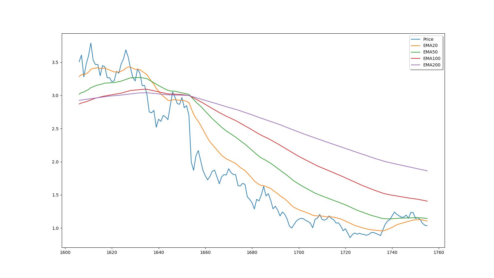 Raydium Exponential Moving Averages