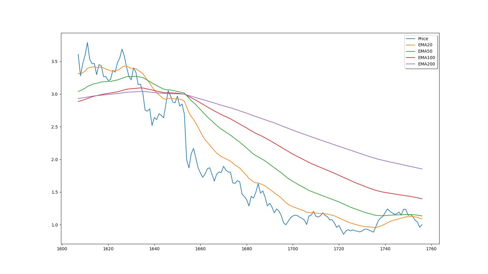 Raydium Exponential Moving Averages