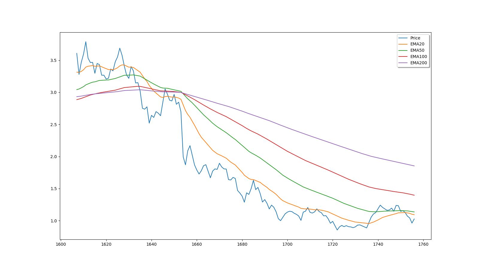 Raydium Exponential Moving Averages