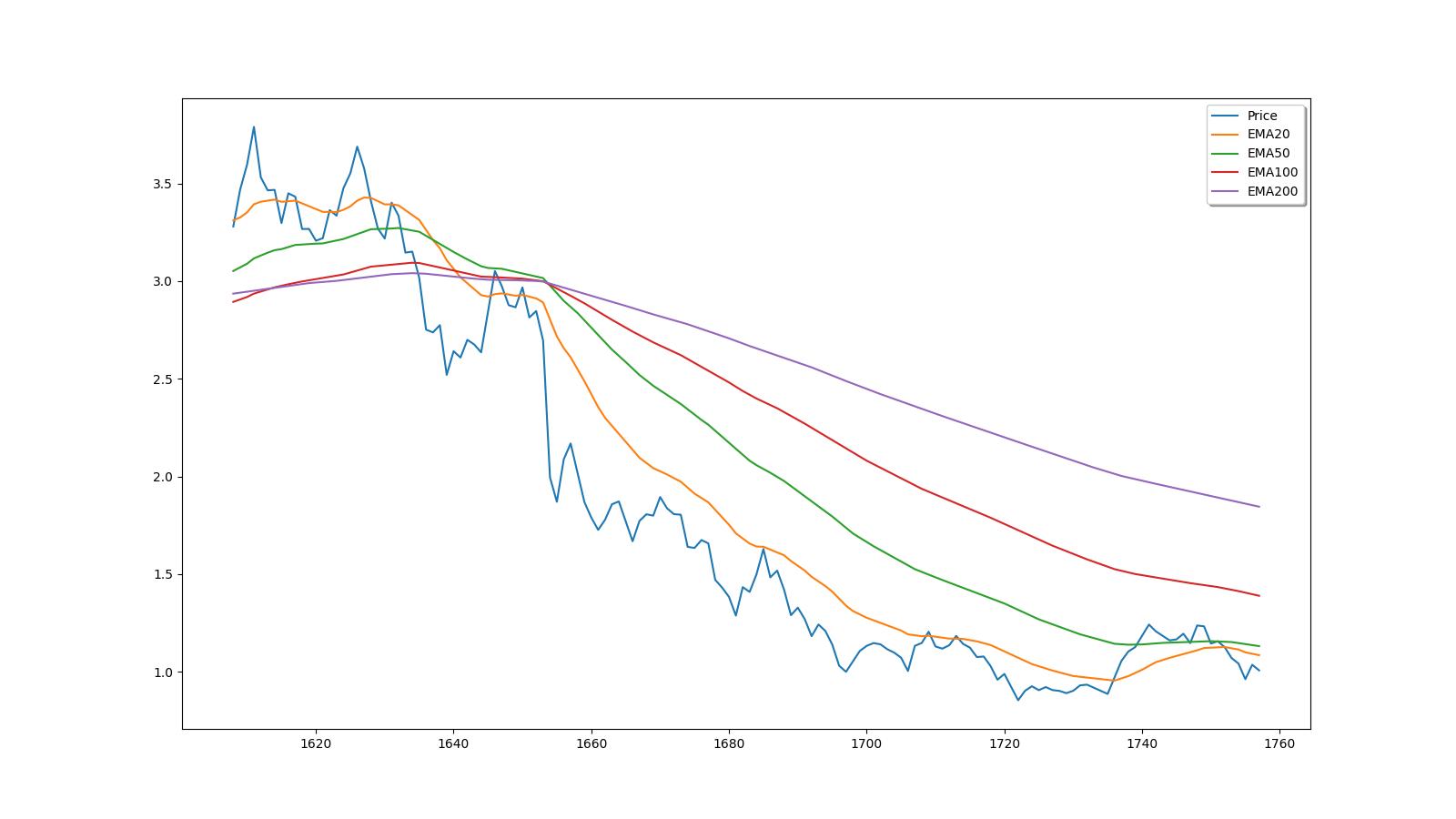 Raydium Exponential Moving Averages