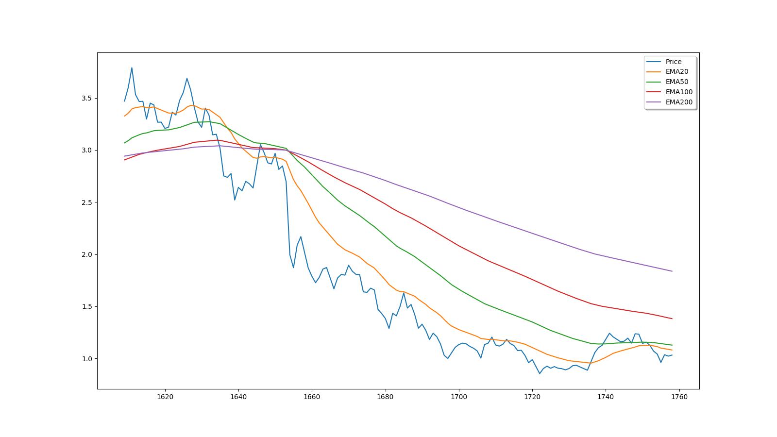 Raydium Exponential Moving Averages