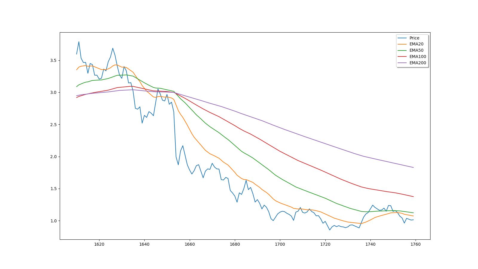 Raydium Exponential Moving Averages