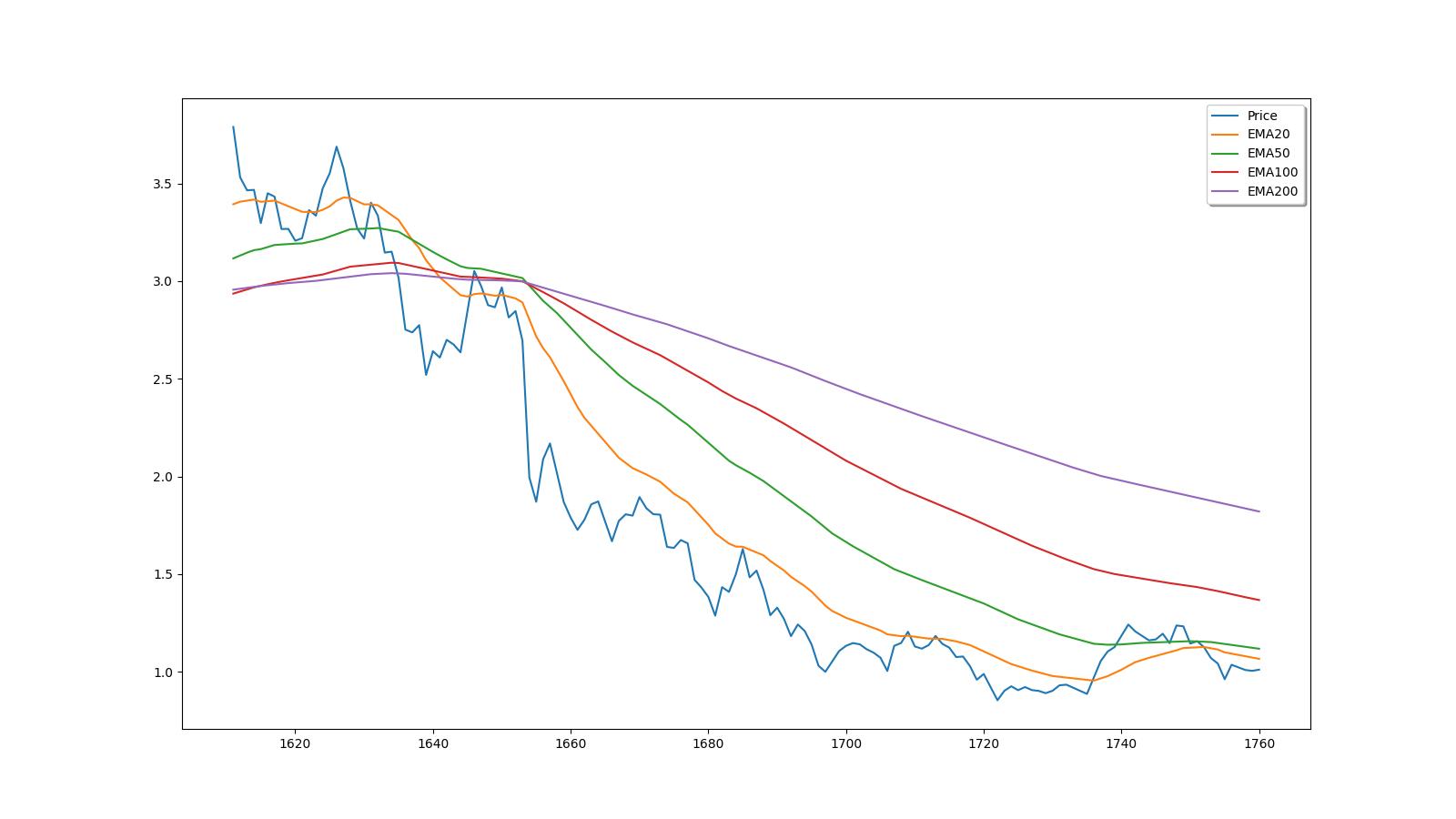 Raydium Exponential Moving Averages