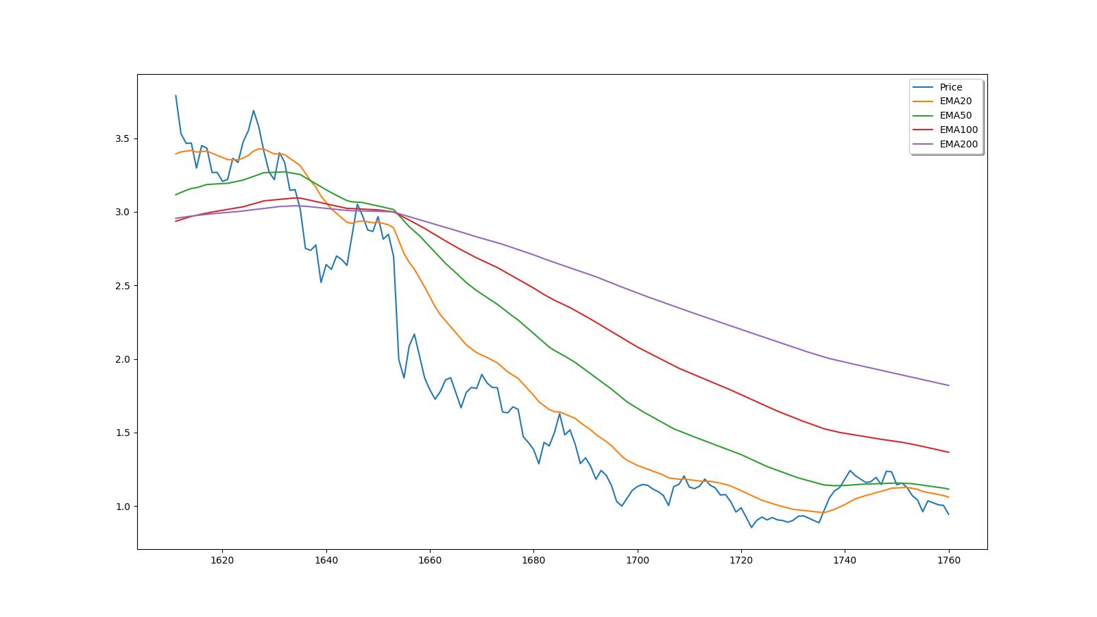 Raydium Exponential Moving Averages