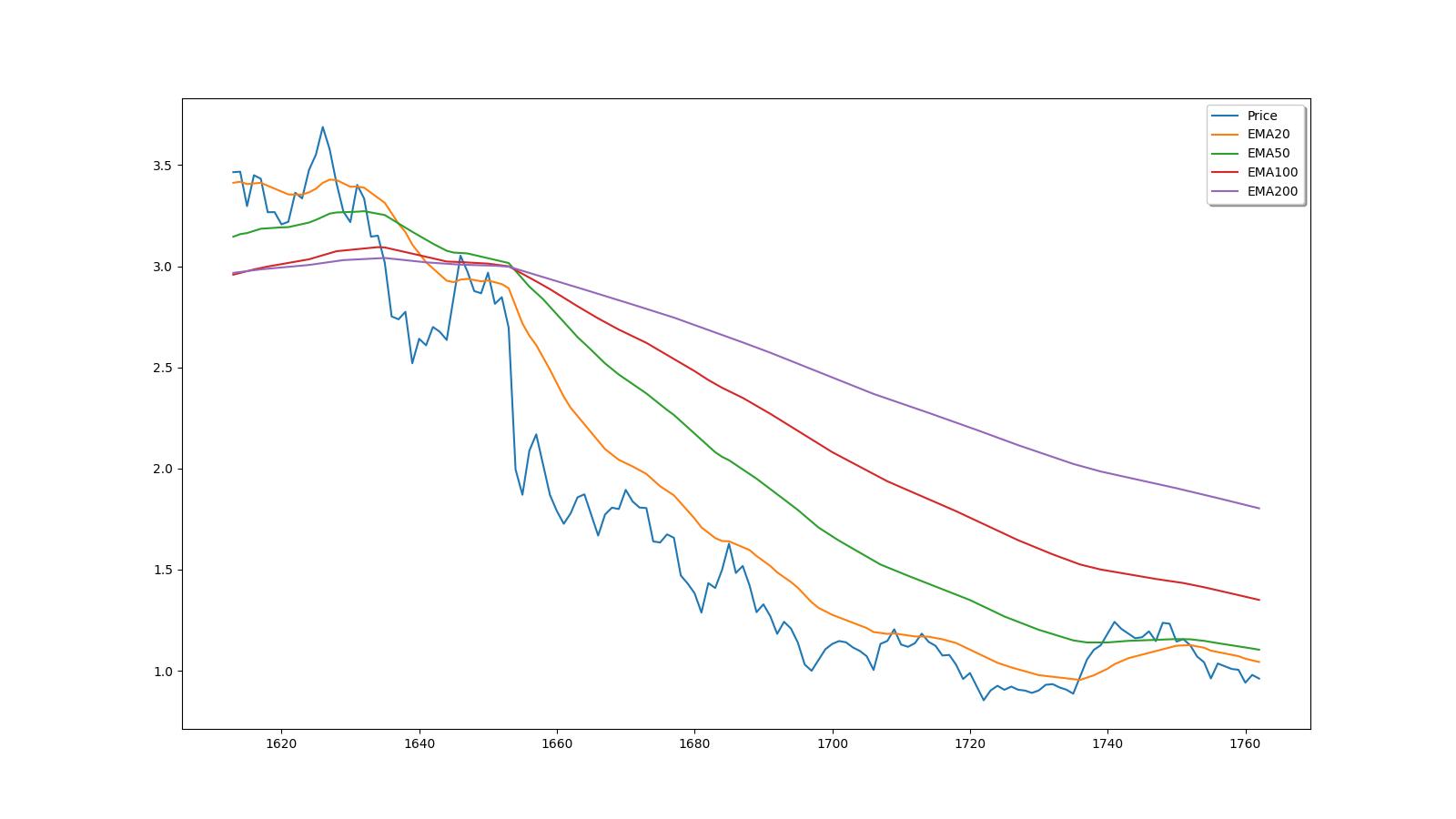 Raydium Exponential Moving Averages