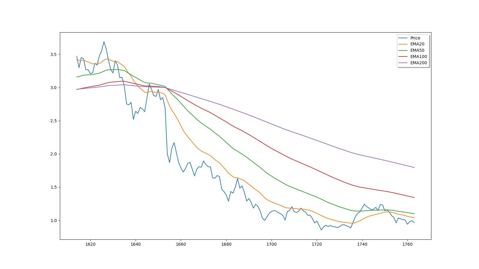 Raydium Exponential Moving Averages