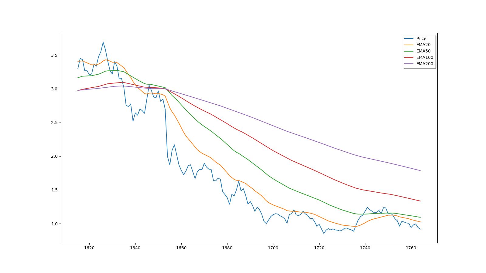 Raydium Exponential Moving Averages