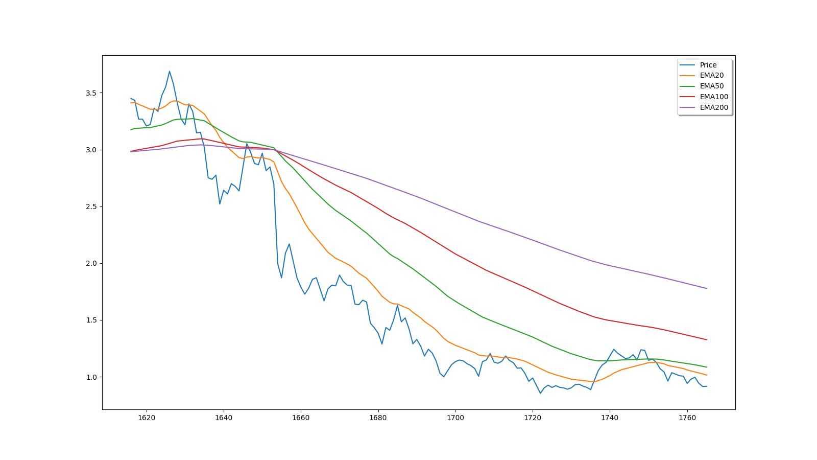 Raydium Exponential Moving Averages
