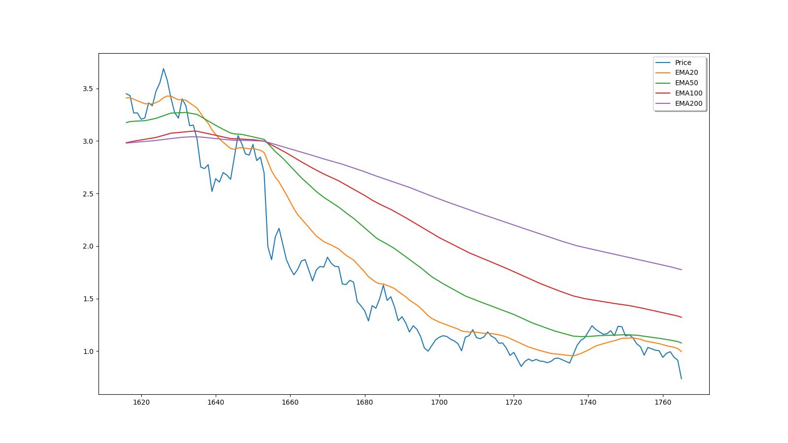 Raydium Exponential Moving Averages