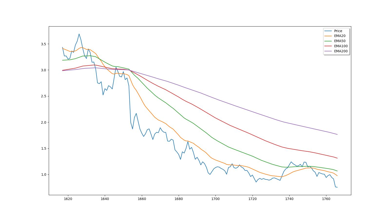Raydium Exponential Moving Averages