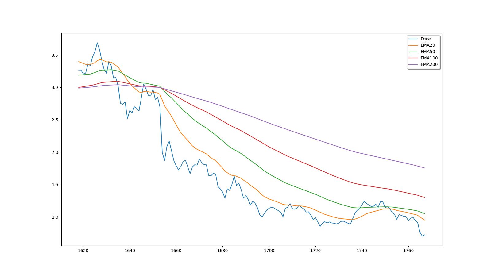 Raydium Exponential Moving Averages