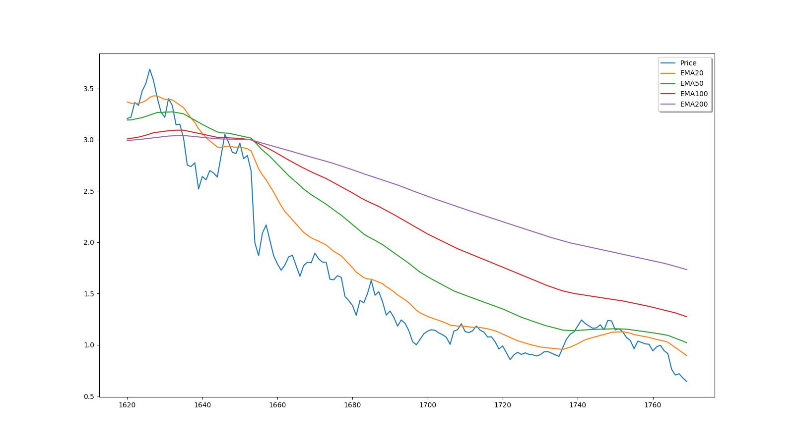 Raydium Exponential Moving Averages