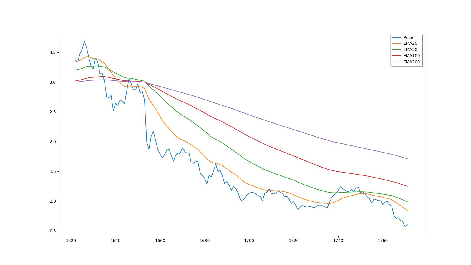 Raydium Exponential Moving Averages