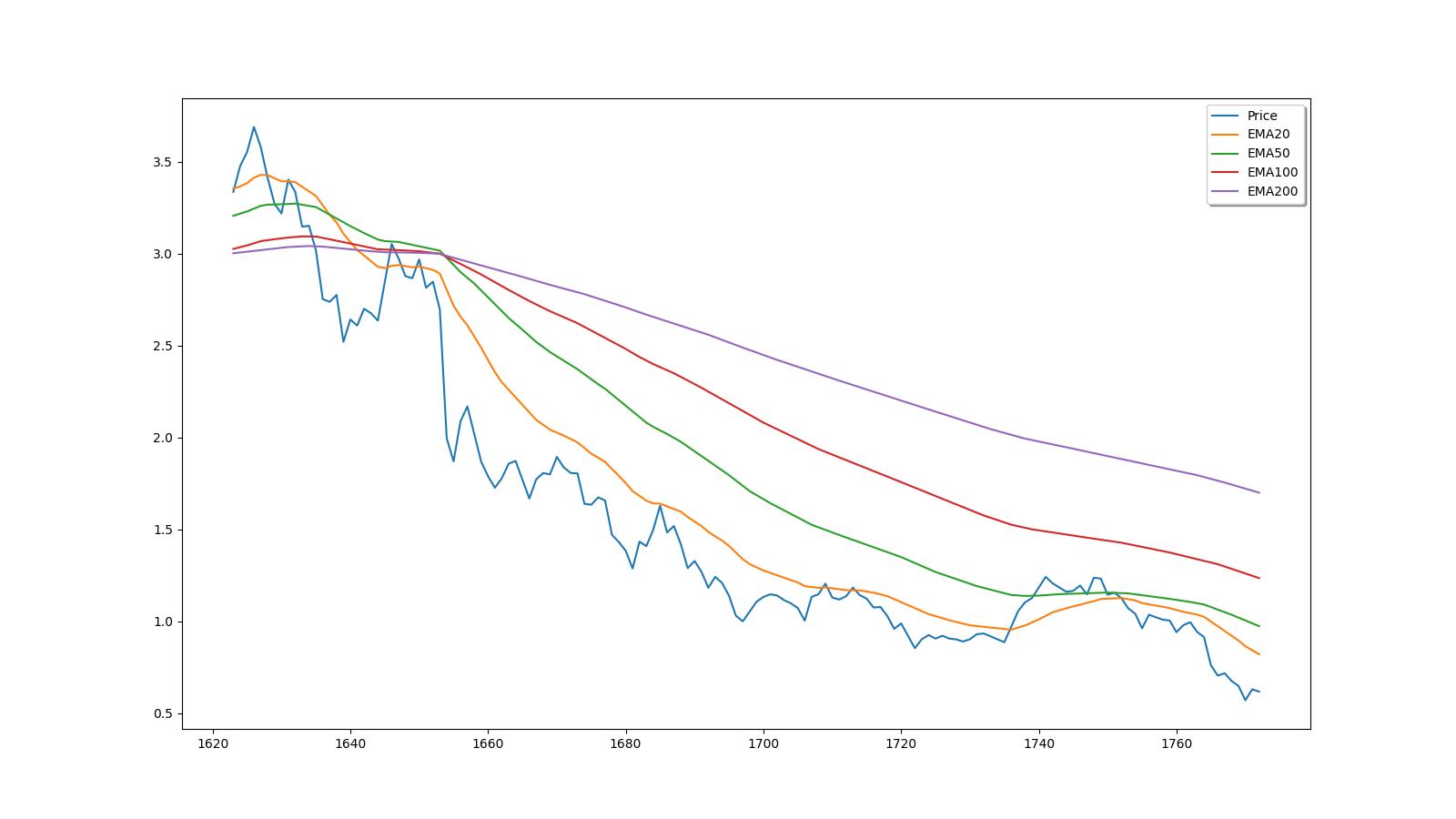 Raydium Exponential Moving Averages