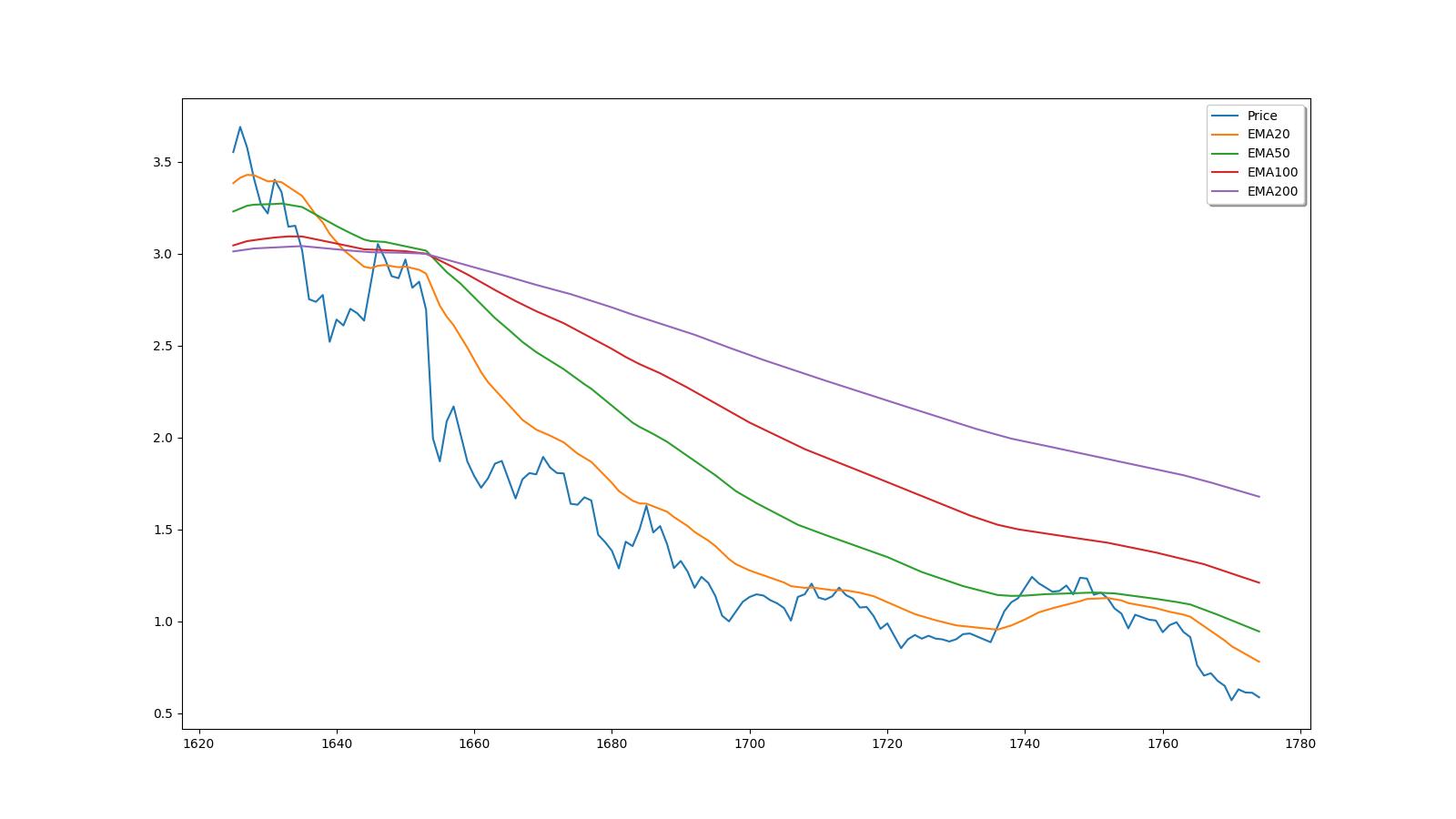 Raydium Exponential Moving Averages