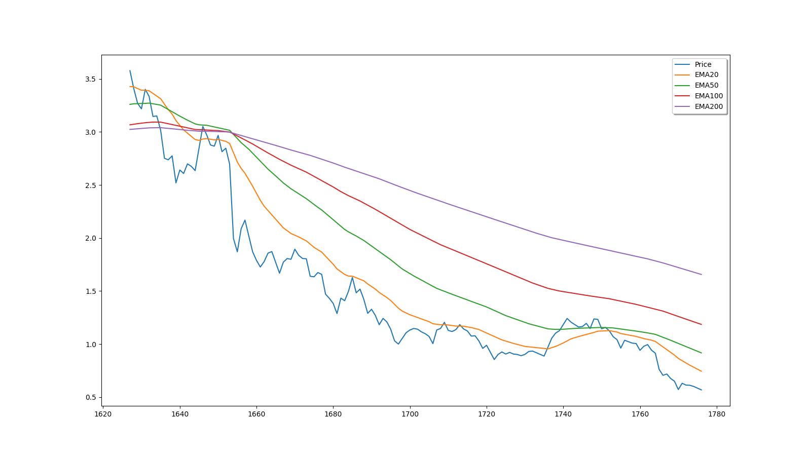 Raydium Exponential Moving Averages