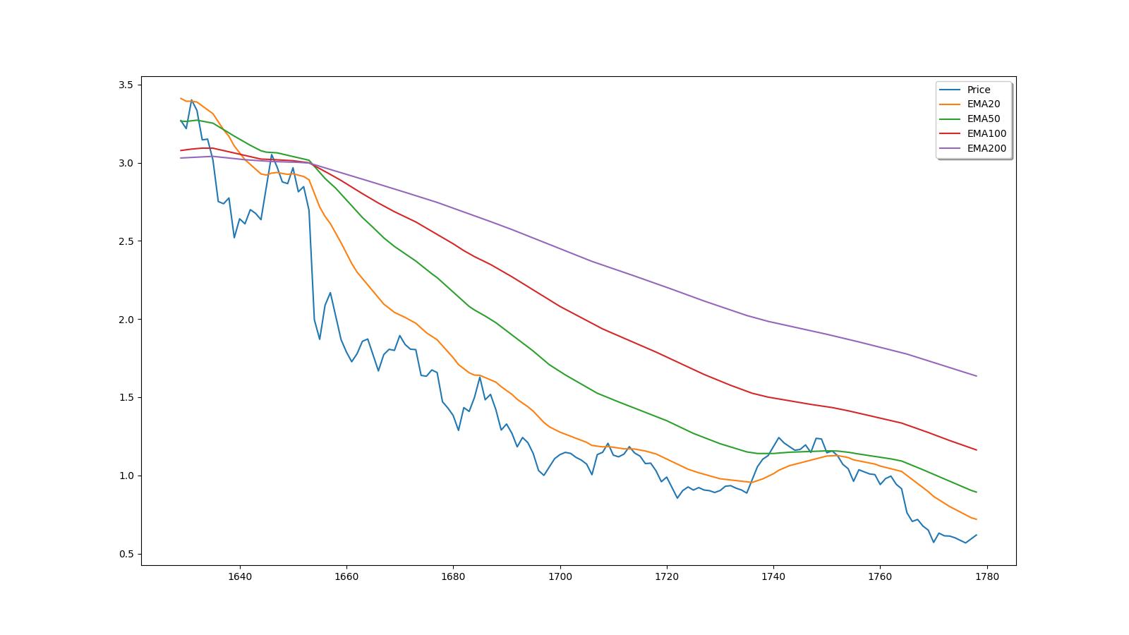 Raydium Exponential Moving Averages