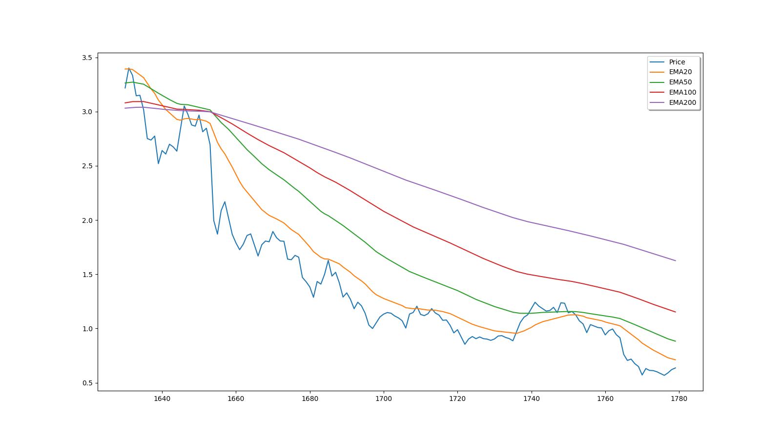 Raydium Exponential Moving Averages