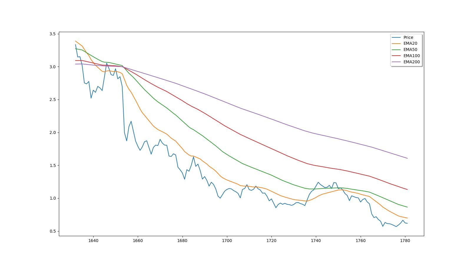 Raydium Exponential Moving Averages