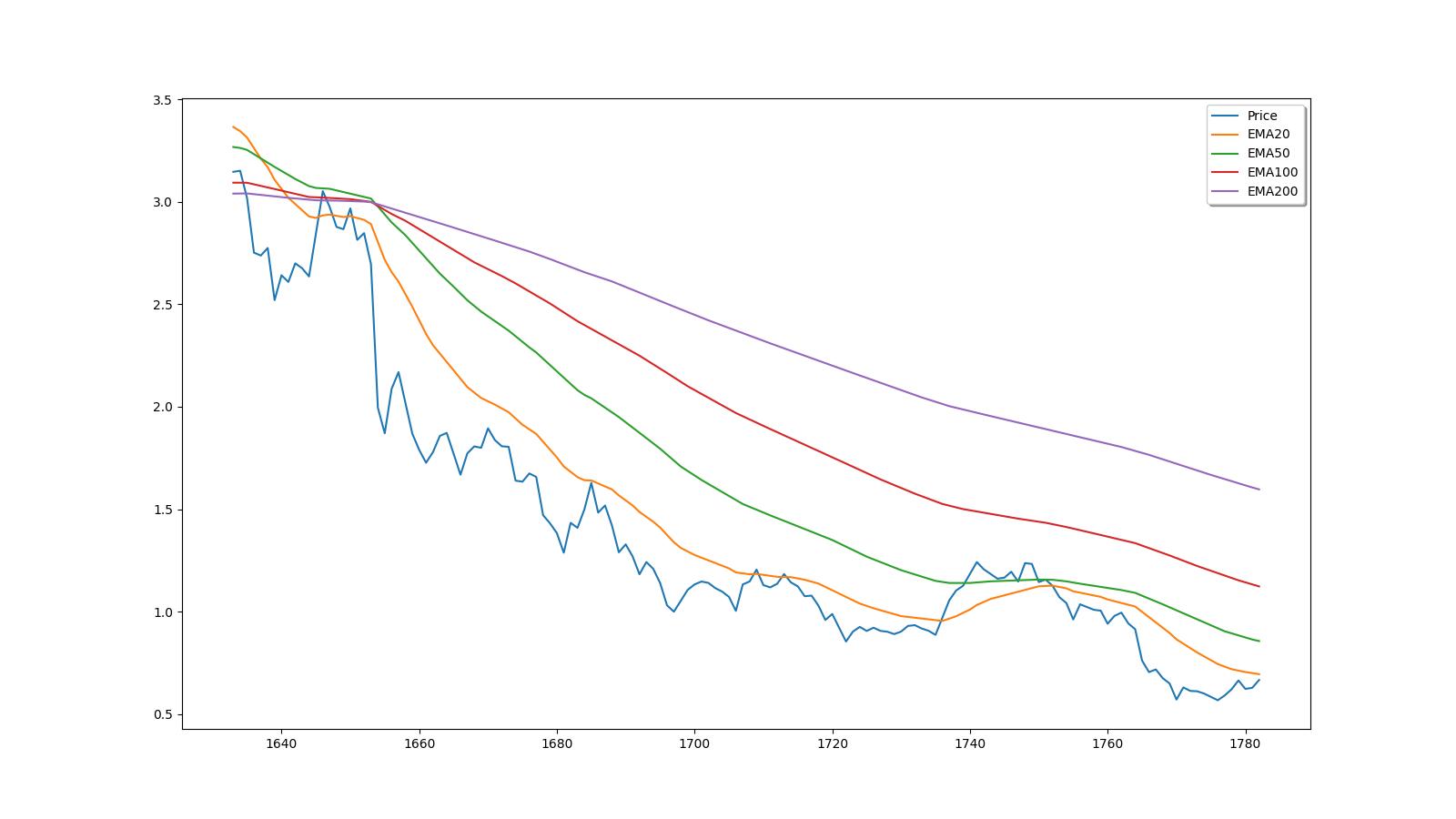 Raydium Exponential Moving Averages