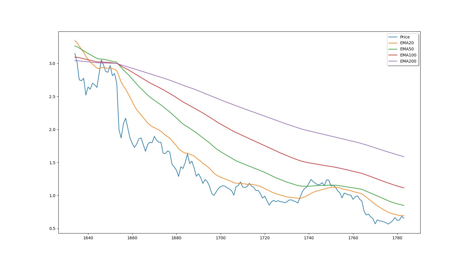 Raydium Exponential Moving Averages