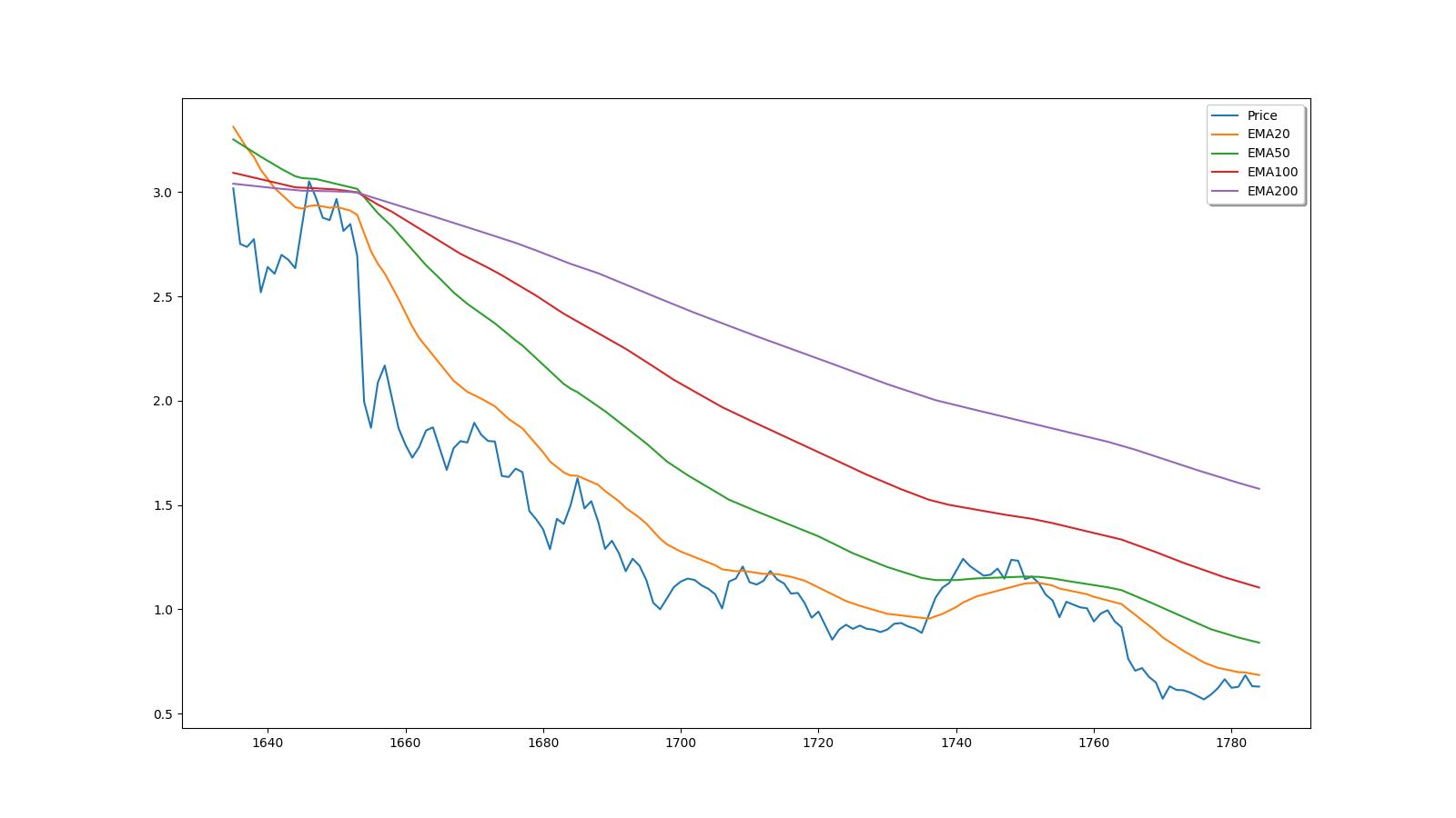 Raydium Exponential Moving Averages