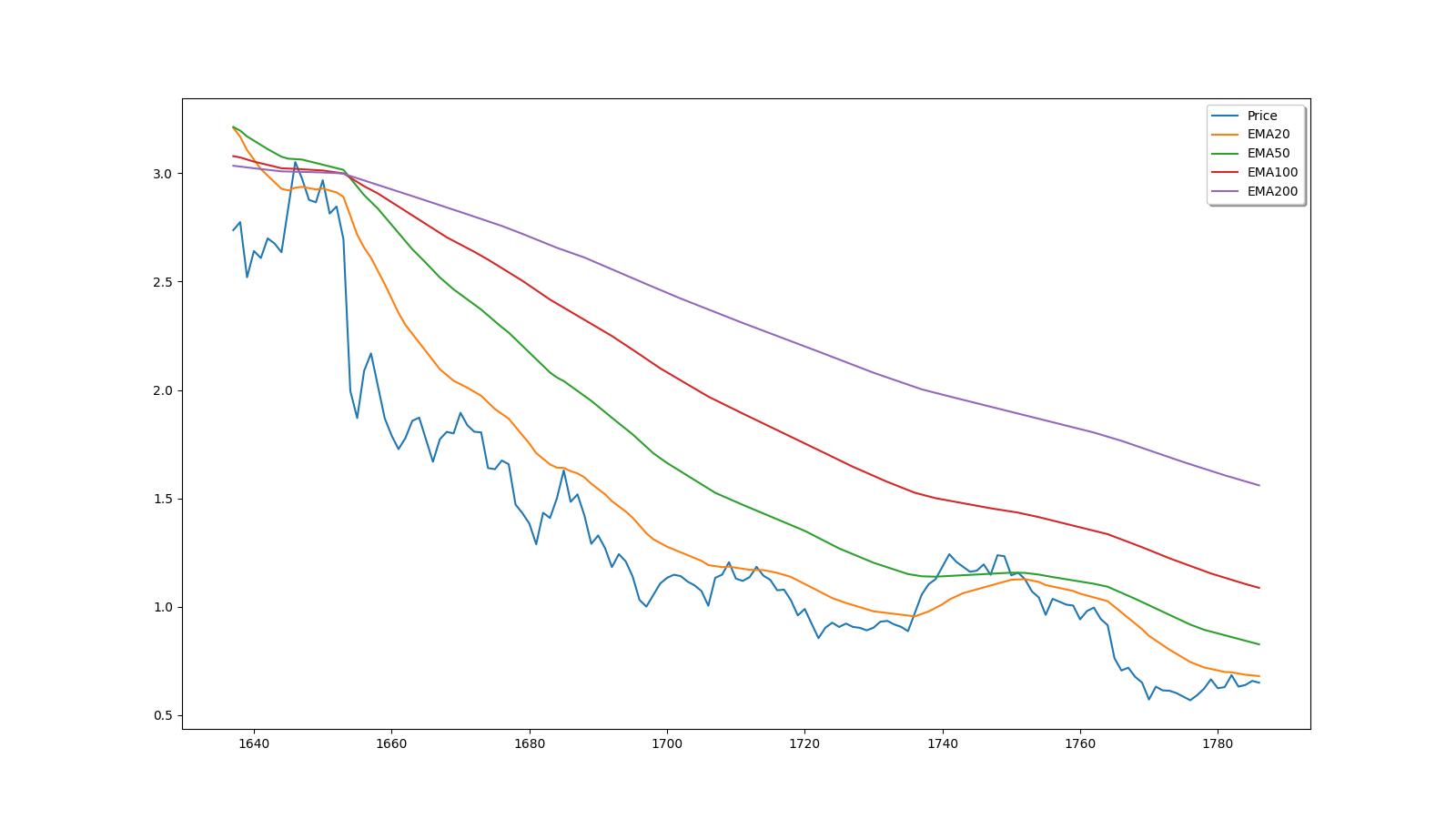 Raydium Exponential Moving Averages