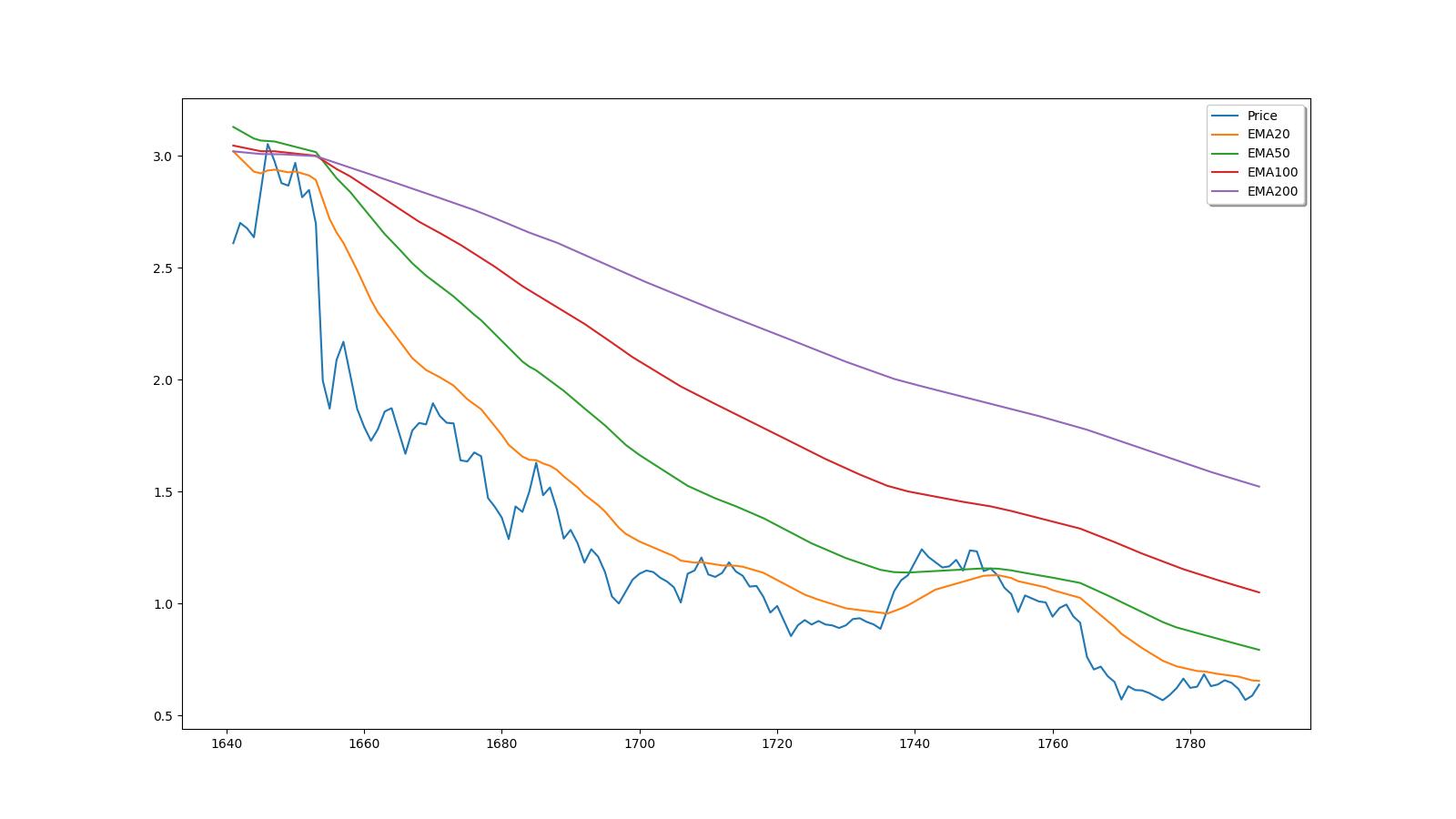 Raydium Exponential Moving Averages