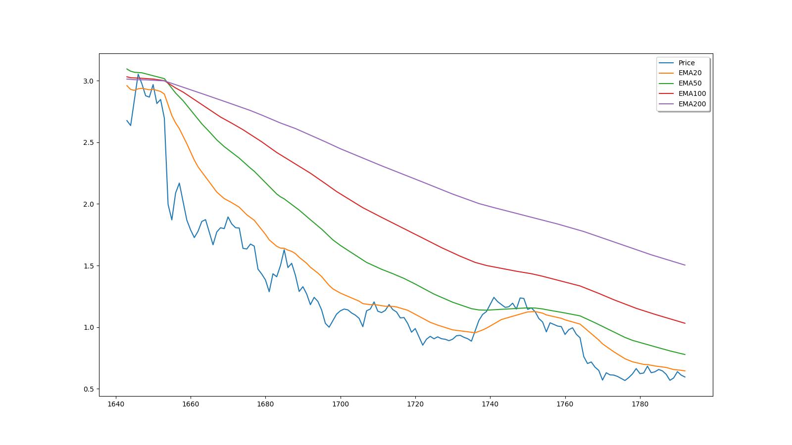 Raydium Exponential Moving Averages