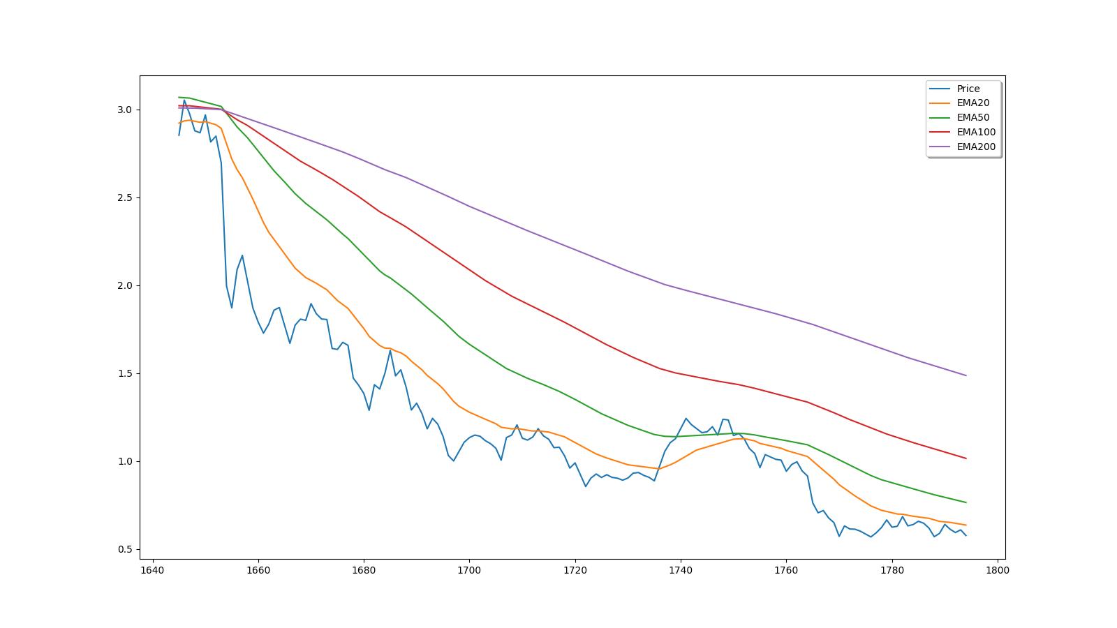 Raydium Exponential Moving Averages