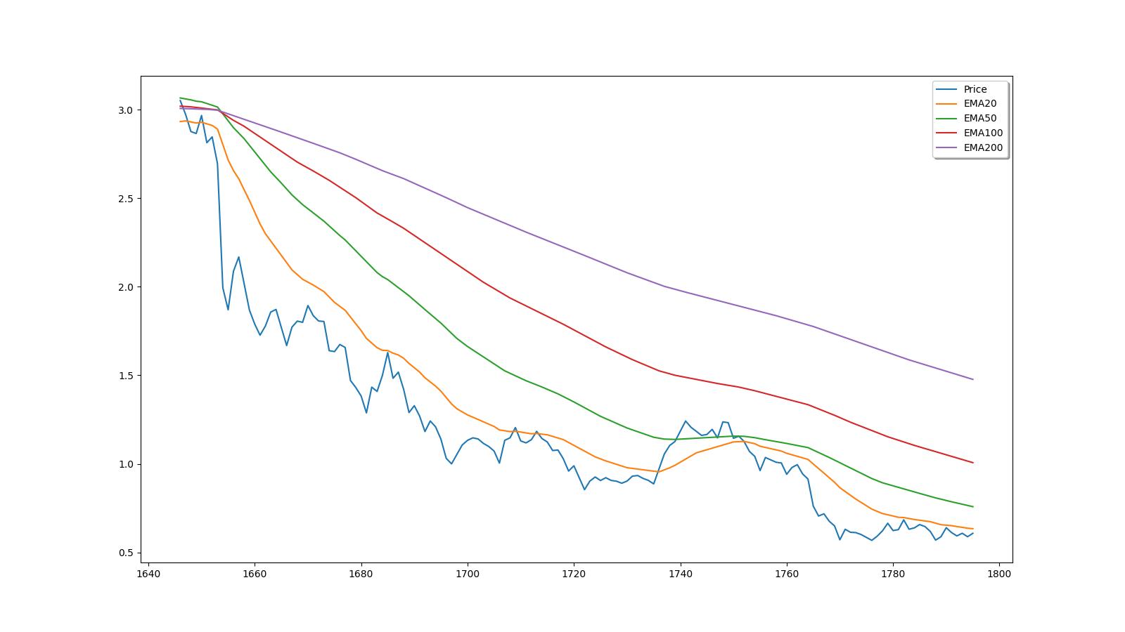 Raydium Exponential Moving Averages