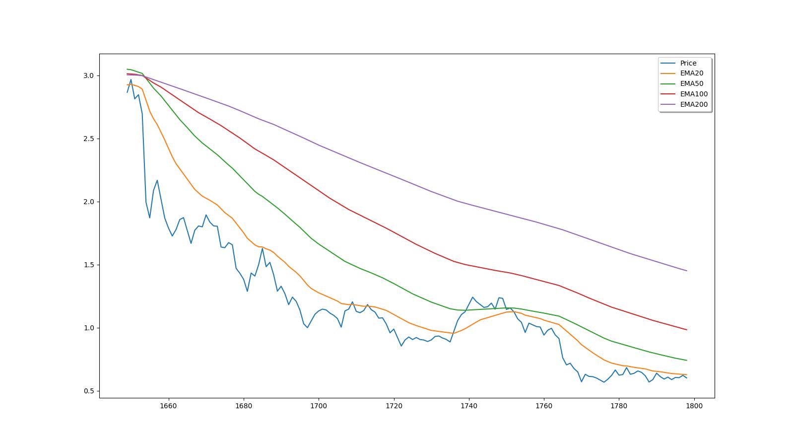 Raydium Exponential Moving Averages