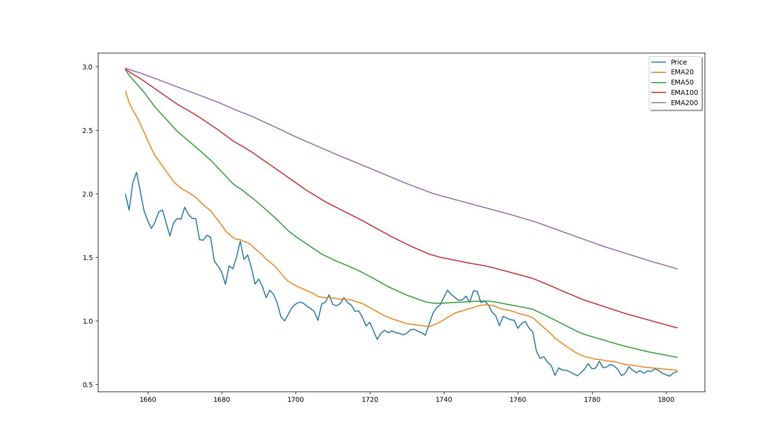Raydium Exponential Moving Averages