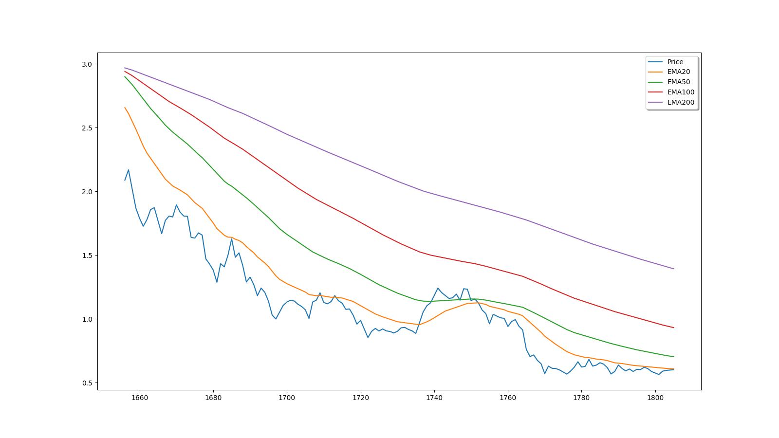 Raydium Exponential Moving Averages