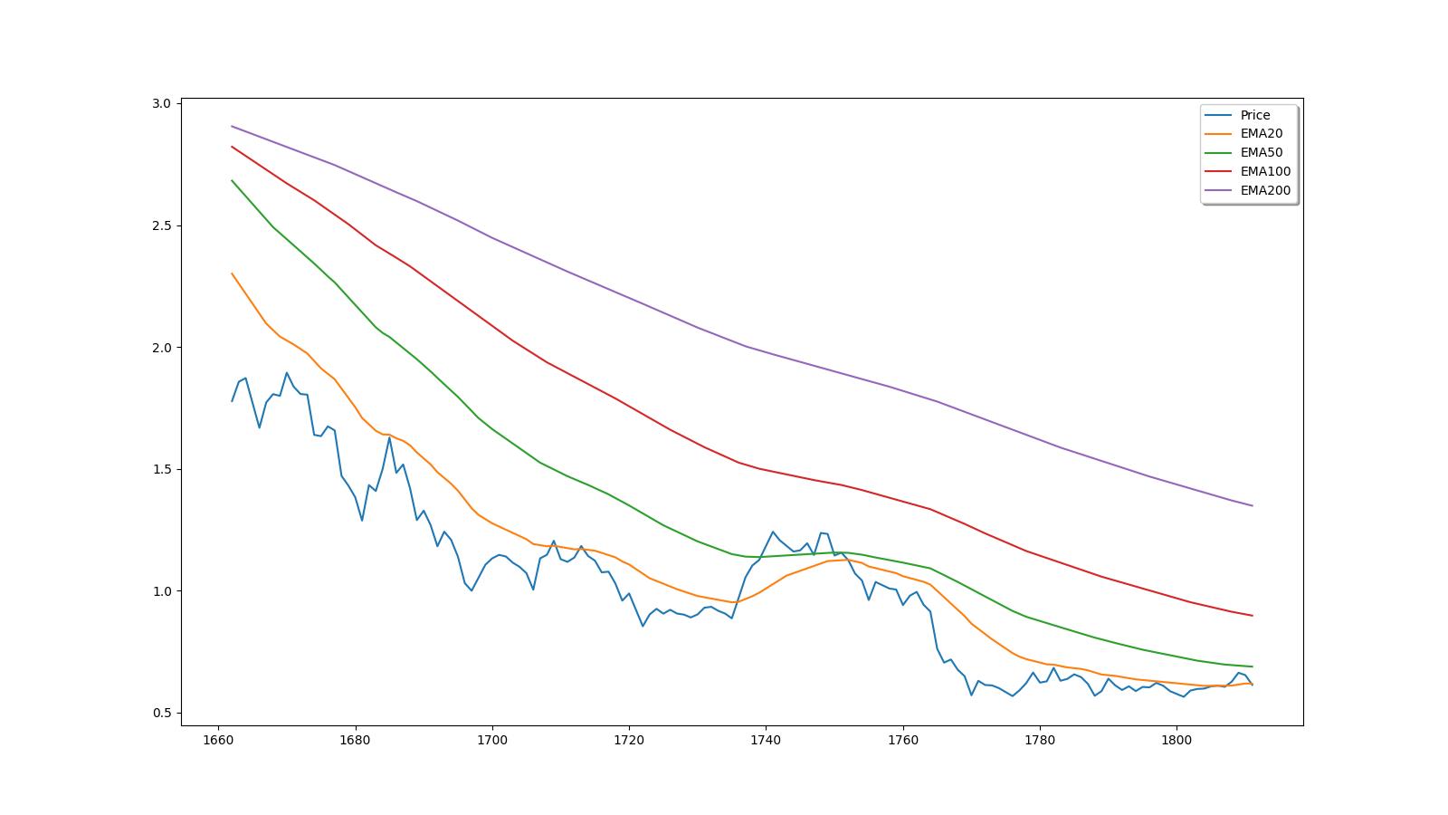 Raydium Exponential Moving Averages
